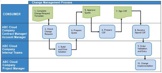 Project Management for Cloud Compute and Storage Deployment: B2B Model