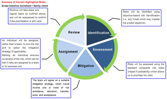 Project Management for Cloud Compute and Storage Deployment: B2B Model