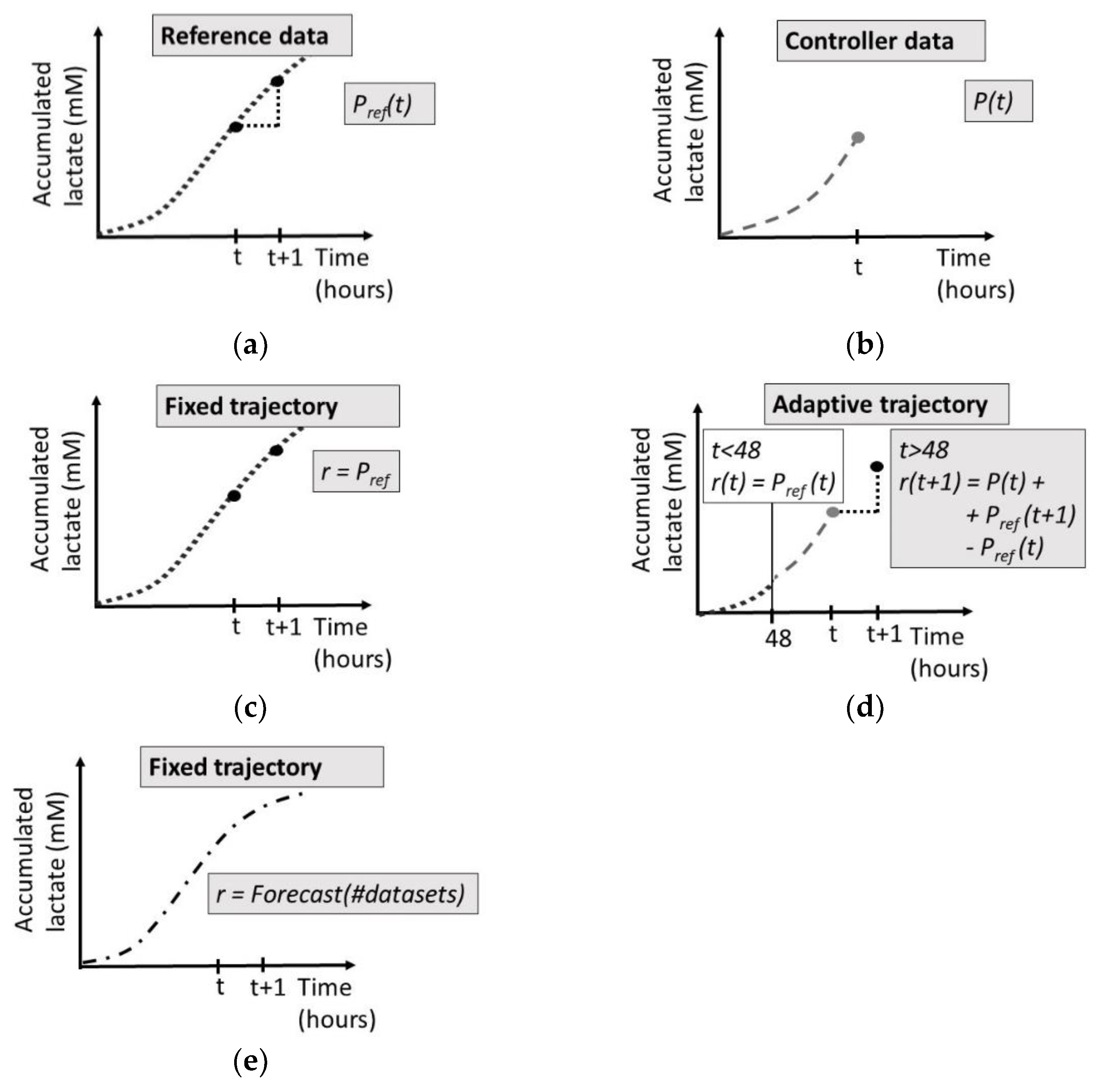 Real-Time Cell Growth Control Using a Lactate-Based Model Predictive Controller