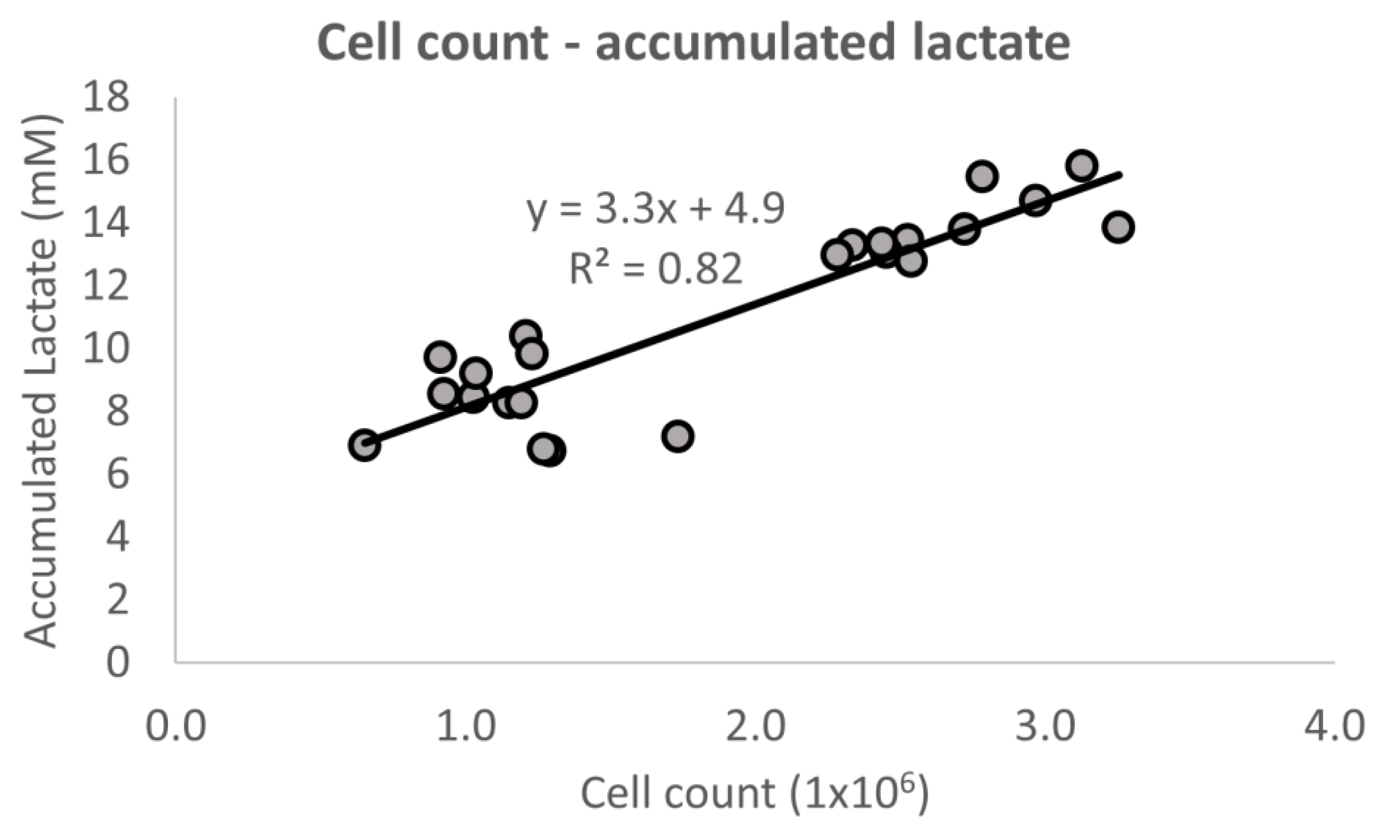 Real-Time Cell Growth Control Using a Lactate-Based Model Predictive ...
