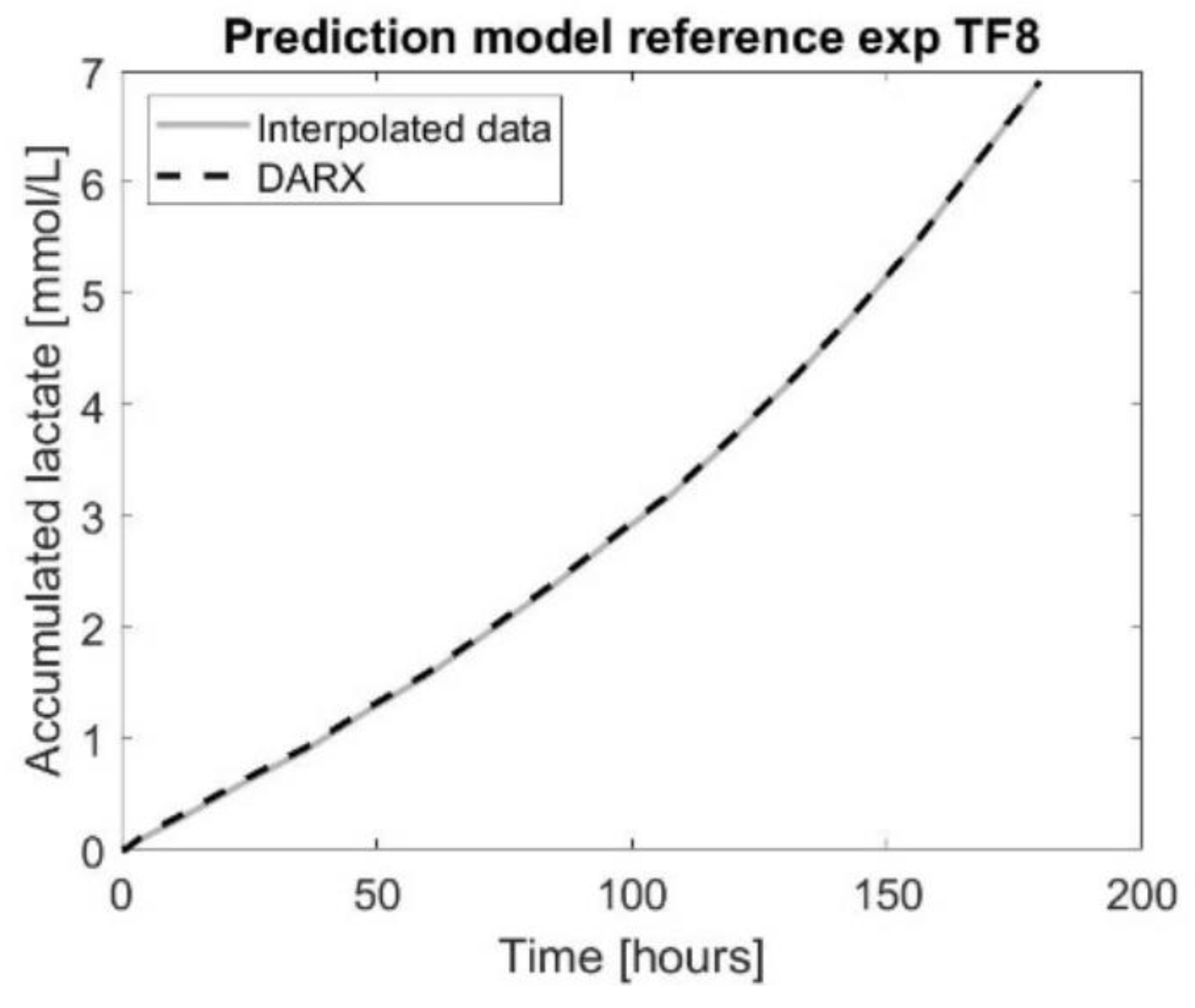 Real-Time Cell Growth Control Using a Lactate-Based Model Predictive Controller