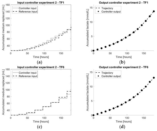 Real-Time Cell Growth Control Using a Lactate-Based Model Predictive Controller