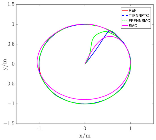 Processes | Free Full-Text | Predefined-Time Fuzzy Neural Network Control for Omnidirectional ...