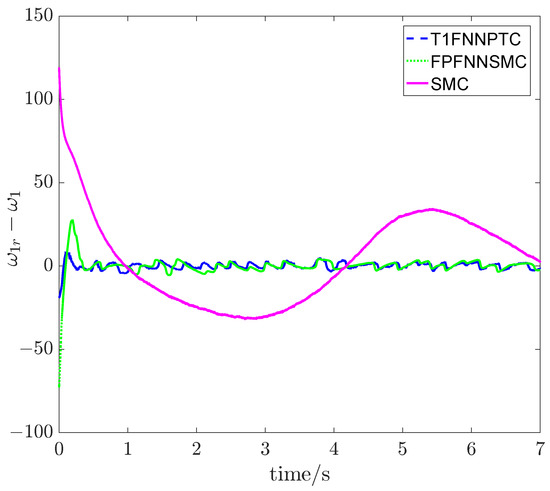 Processes | Free Full-Text | Predefined-Time Fuzzy Neural Network Control for Omnidirectional ...