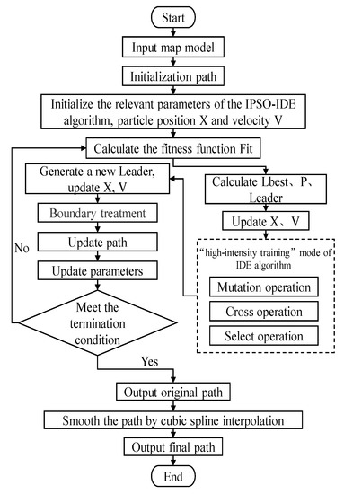 Path Planning of Mobile Robots Based on an Improved Particle Swarm Optimization Algorithm