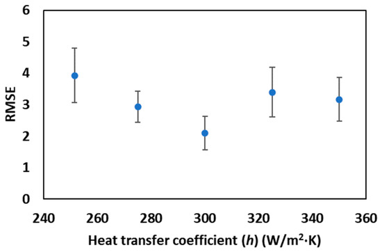 Effect of Pouch Size on Sterilization of Ready-to-Eat (RTE) Bracken ...