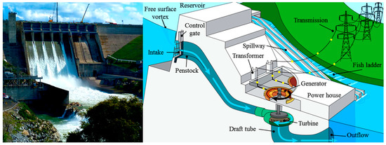 Processes | Free Full-Text | Gravitational Surface Vortex Formation and ...