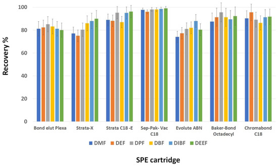 Development of a SPE-HPLC-PDA Method for the Quantification of ...