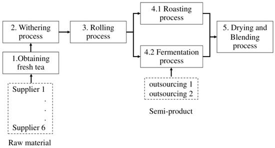 Processes | Free Full-Text | Solving Tea Blending Problems Using Interactive Fuzzy Multi ...