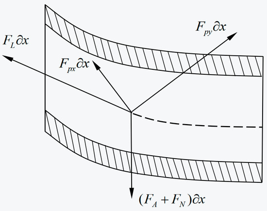 Processes | Free Full-Text | Effect of Annular Gas–Liquid Two-Phase ...