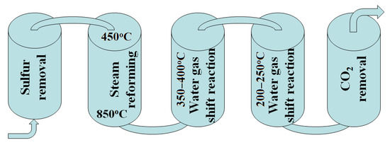 Modern Technologies of Hydrogen Production
