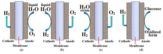 Modern Technologies of Hydrogen Production