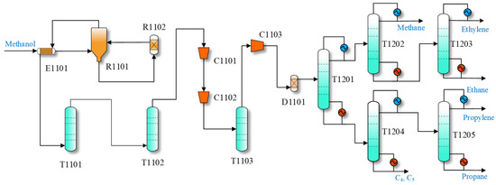A Simultaneous Design and Optimization Framework for the Reaction and ...