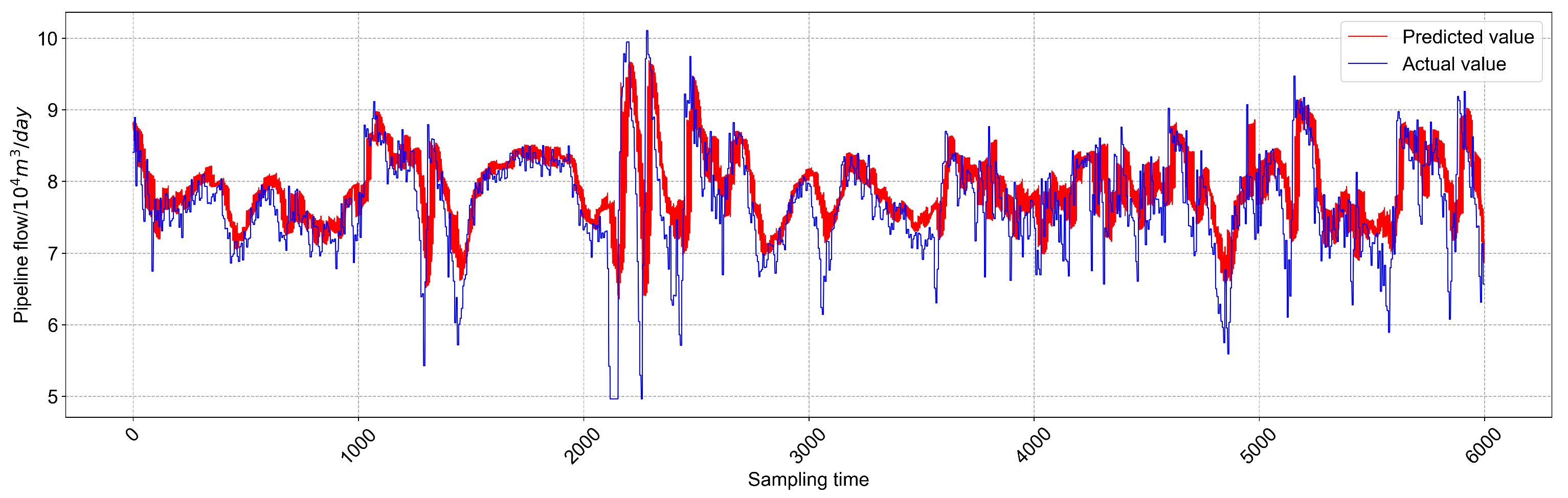 Gas Pipeline Flow Prediction Model Based On Lstm With Grid Search Parameter Optimization
