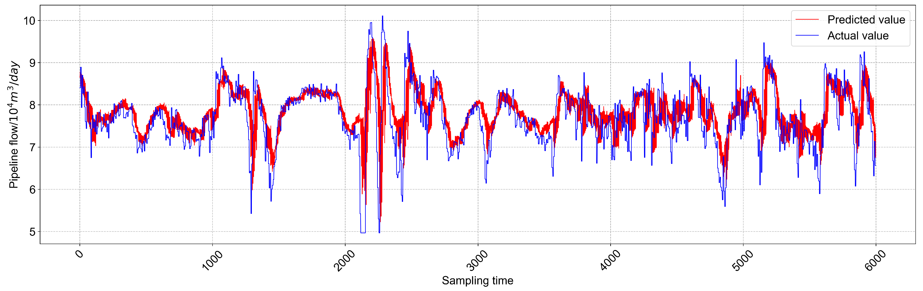 Gas Pipeline Flow Prediction Model Based on LSTM with Grid Search Parameter Optimization