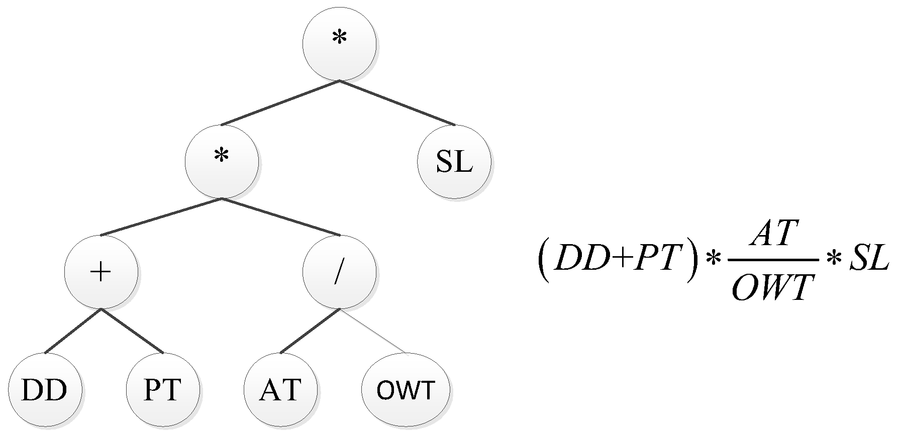 Processes | Free Full-Text | Designing Dispatching Rules via Novel Genetic Programming with ...