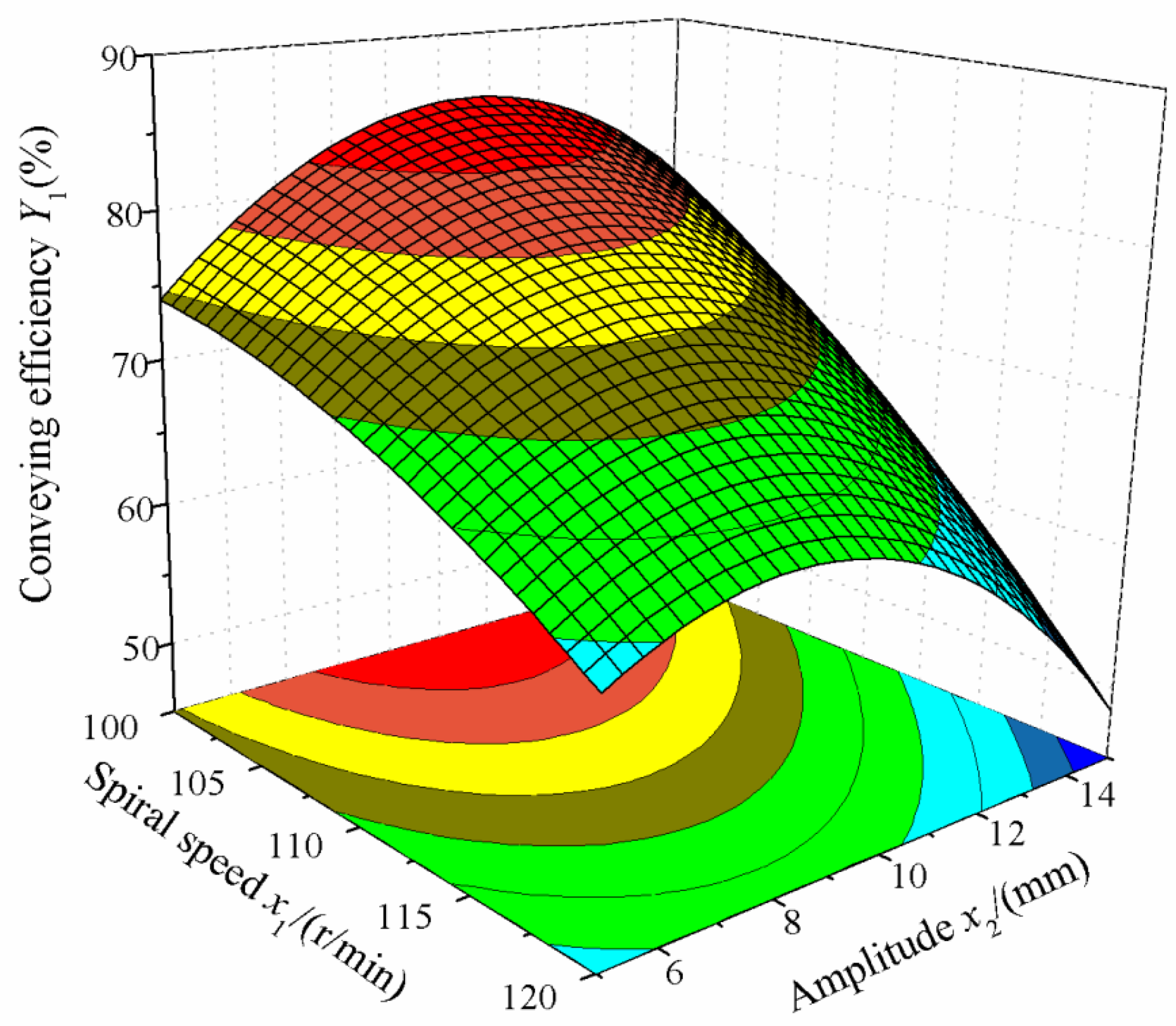 Parameter Optimization and Testing of a Conveying and Soil-Removing ...