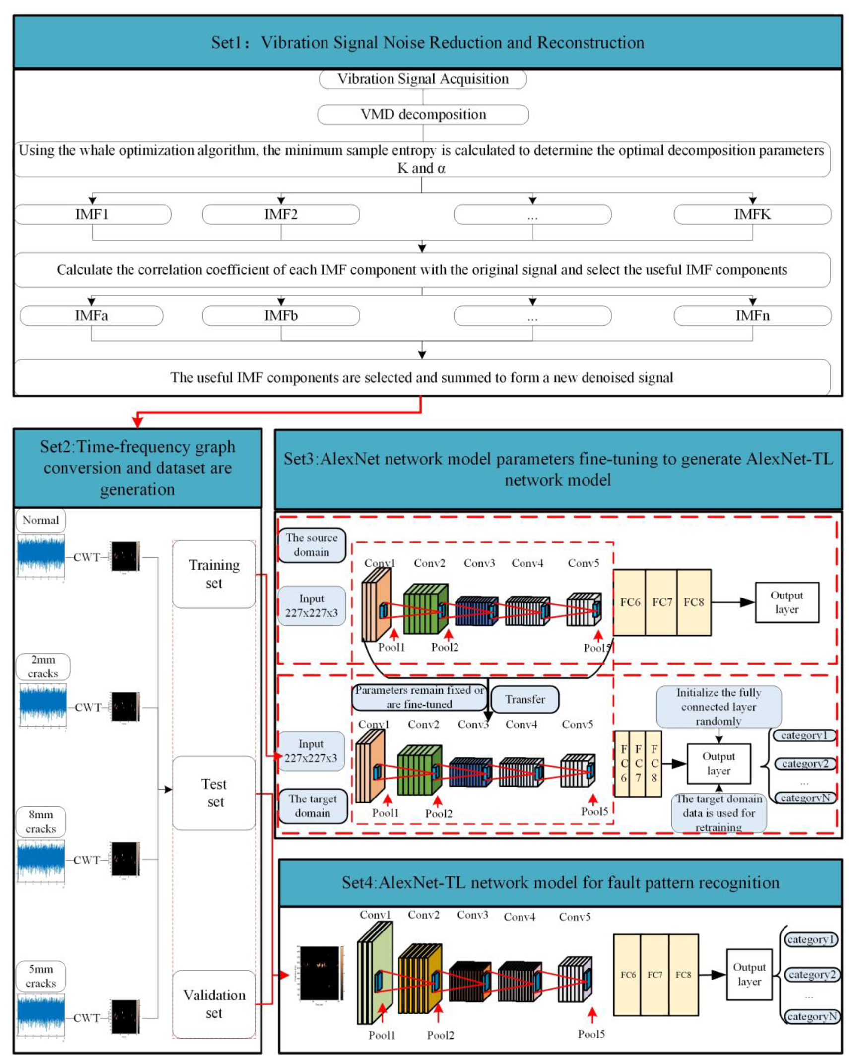 Processes | Free Full-Text | Intelligent Fault Diagnosis Method for Gearboxes Based on Deep ...