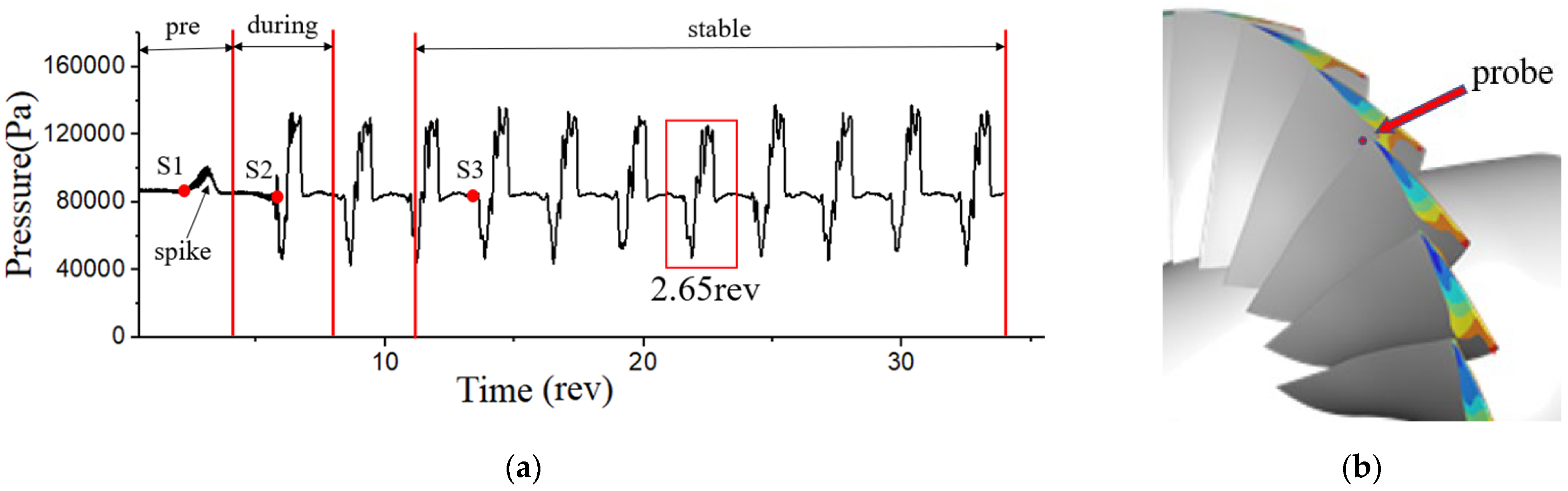 Analysis of the Flow Field at the Tip of an Axial Flow Compressor ...