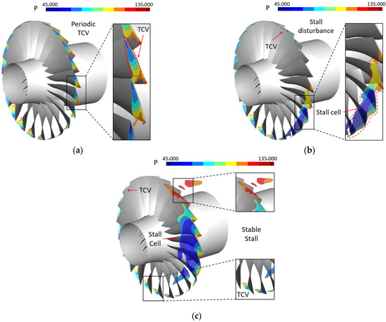 Analysis of the Flow Field at the Tip of an Axial Flow Compressor during Rotating Stall Process ...