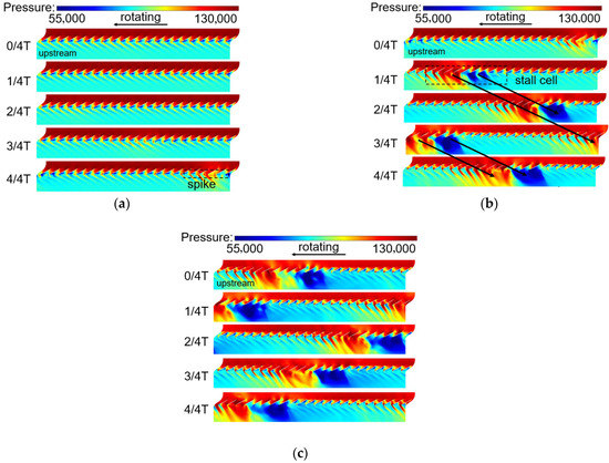 Analysis of the Flow Field at the Tip of an Axial Flow Compressor during Rotating Stall Process ...