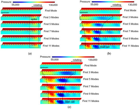 Analysis of the Flow Field at the Tip of an Axial Flow Compressor during Rotating Stall Process ...