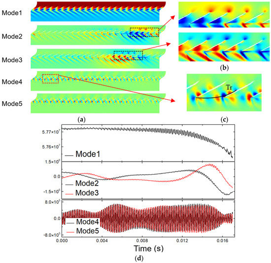 Analysis of the Flow Field at the Tip of an Axial Flow Compressor during Rotating Stall Process ...