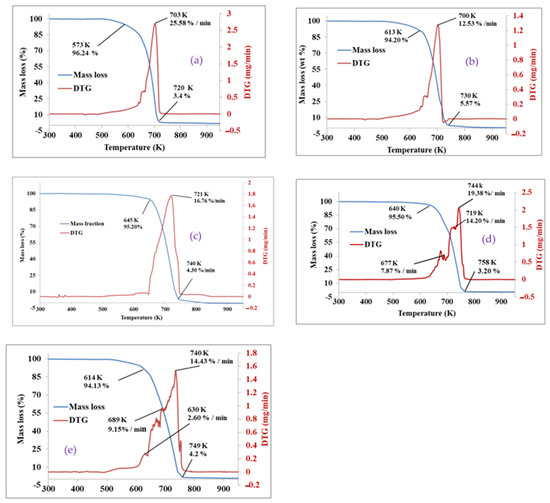 Experimental Investigation on Pyrolysis of Domestic Plastic Wastes for ...