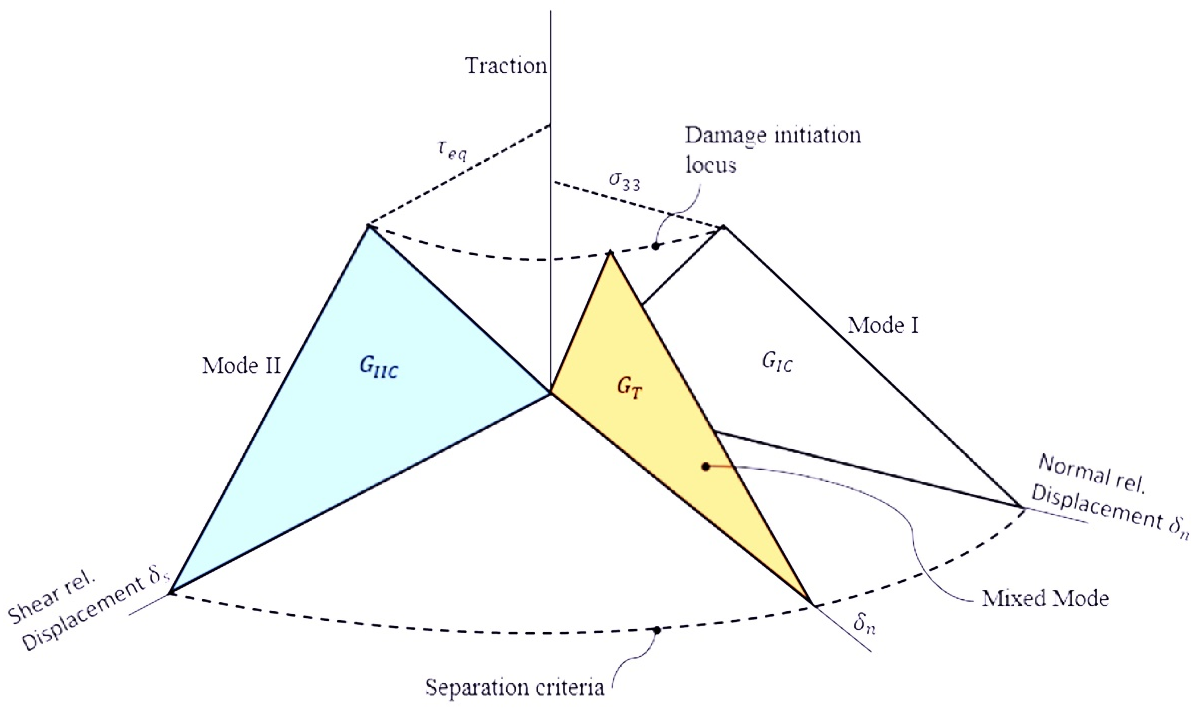 Strain Rate Effect on Mode I Debonding Characterization of Adhesively ...