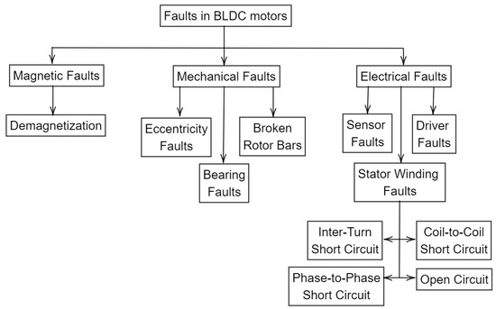 Processes | Free Full-Text | Review of Methods for Diagnosing Faults in the Stators of BLDC Motors