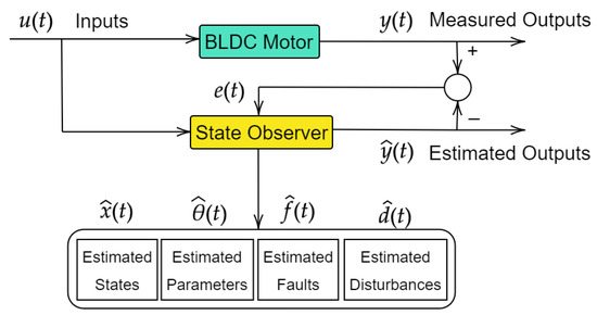 Processes | Free Full-Text | Review of Methods for Diagnosing Faults in the Stators of BLDC Motors