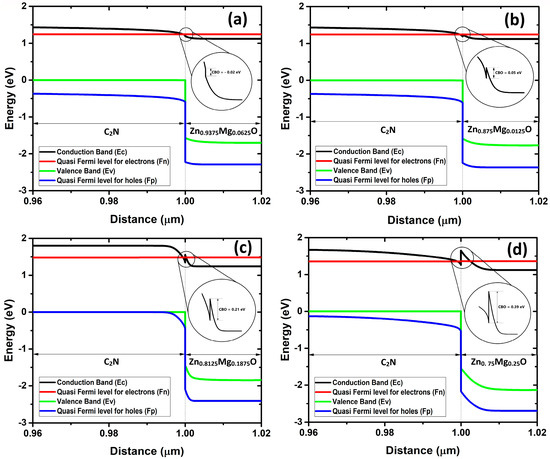 Thin-Film Carbon Nitride (C2N)-Based Solar Cell Optimization Considering Zn1−xMgxO as a Buffer Layer