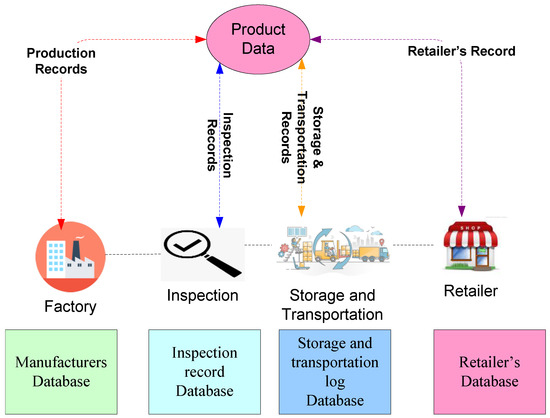 Digitalization of Supply Chain Management with Industry 4.0 Enabling ...