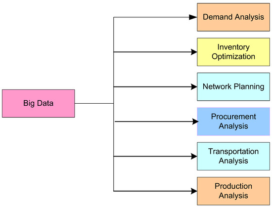 Digitalization of Supply Chain Management with Industry 4.0 Enabling ...