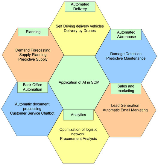 Digitalization of Supply Chain Management with Industry 4.0 Enabling ...