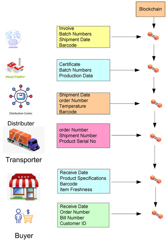 Digitalization of Supply Chain Management with Industry 4.0 Enabling ...