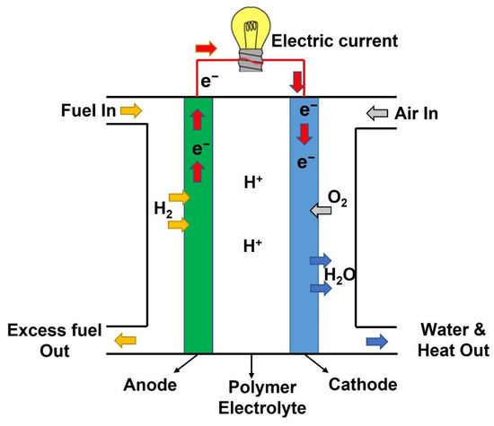 Fuel Cell Systems for Maritime: A Review of Research Development ...