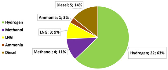 Fuel Cell Systems for Maritime: A Review of Research Development ...