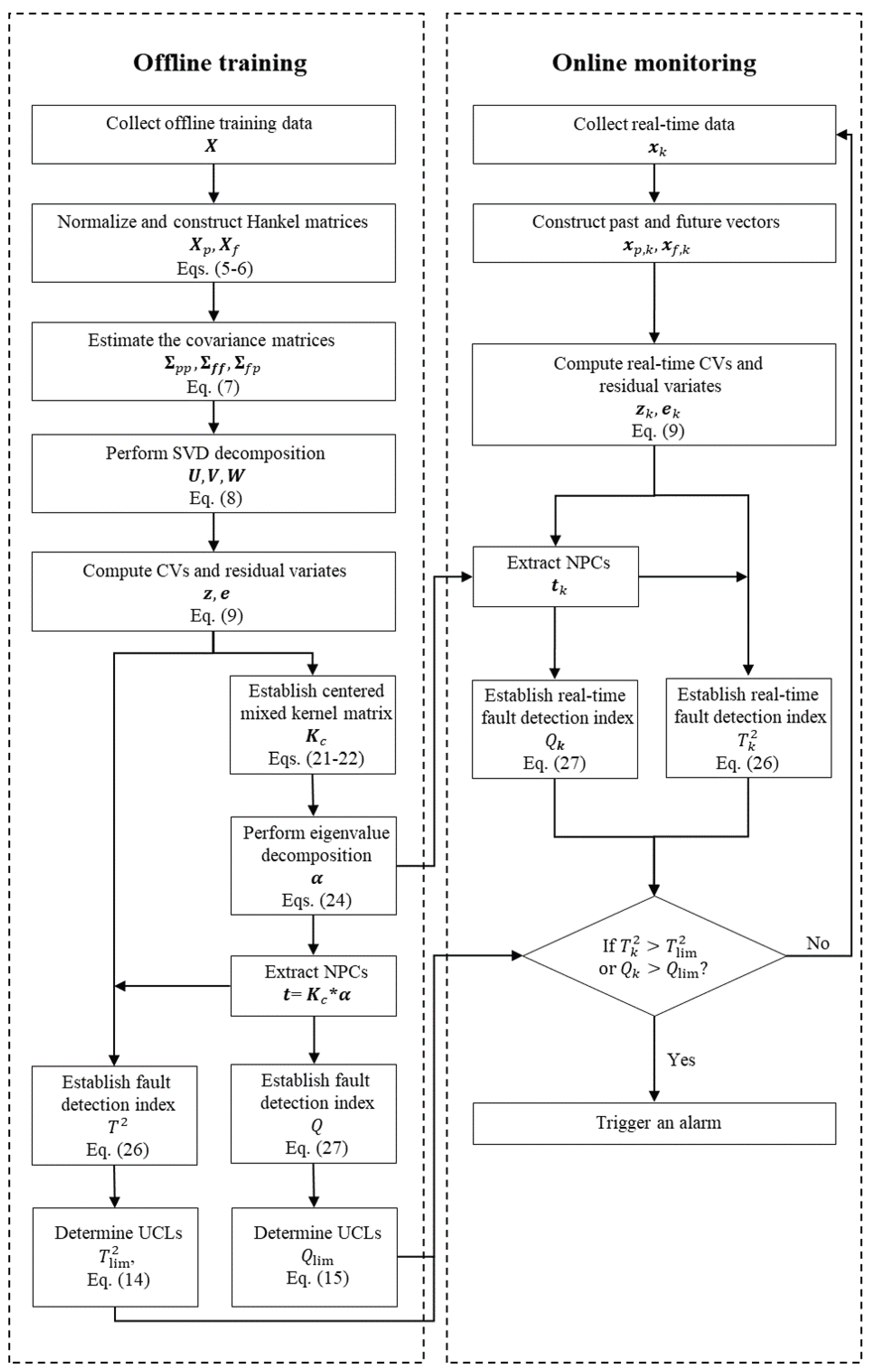 Nonlinear Dynamic Process Monitoring Using Canonical Variate Kernel Analysis