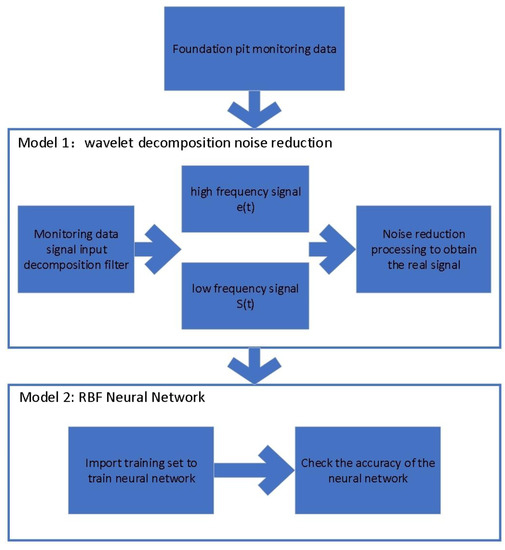 Prediction of Surface Subsidence of Deep Foundation Pit Based on Wavelet Analysis