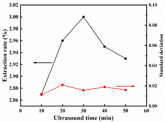Optimization of Glycerol Extraction of Chlorogenic Acid from ...