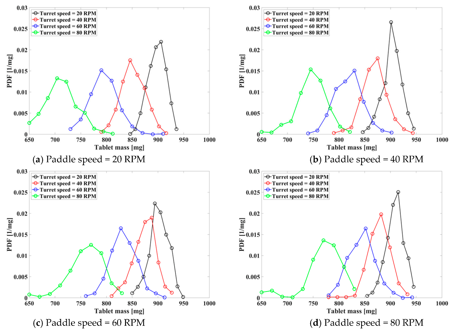 Particle Scale Insights into a KG-Pharma RoTab Tablet Press Feed-Frame ...