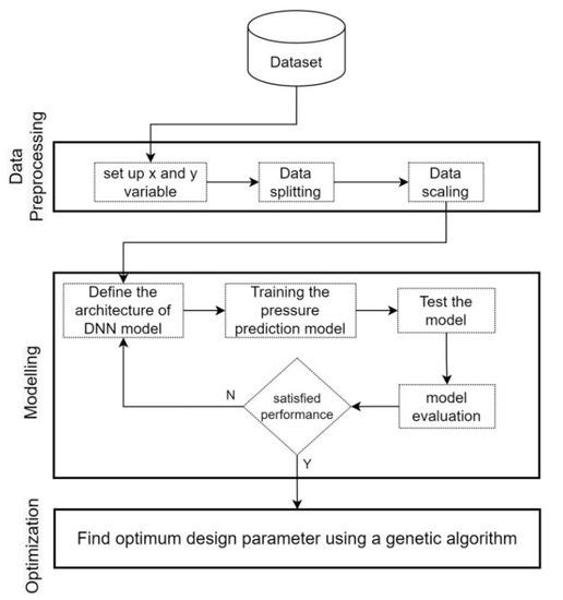 Processes Free Full Text Combining Deep Neural Network With Genetic