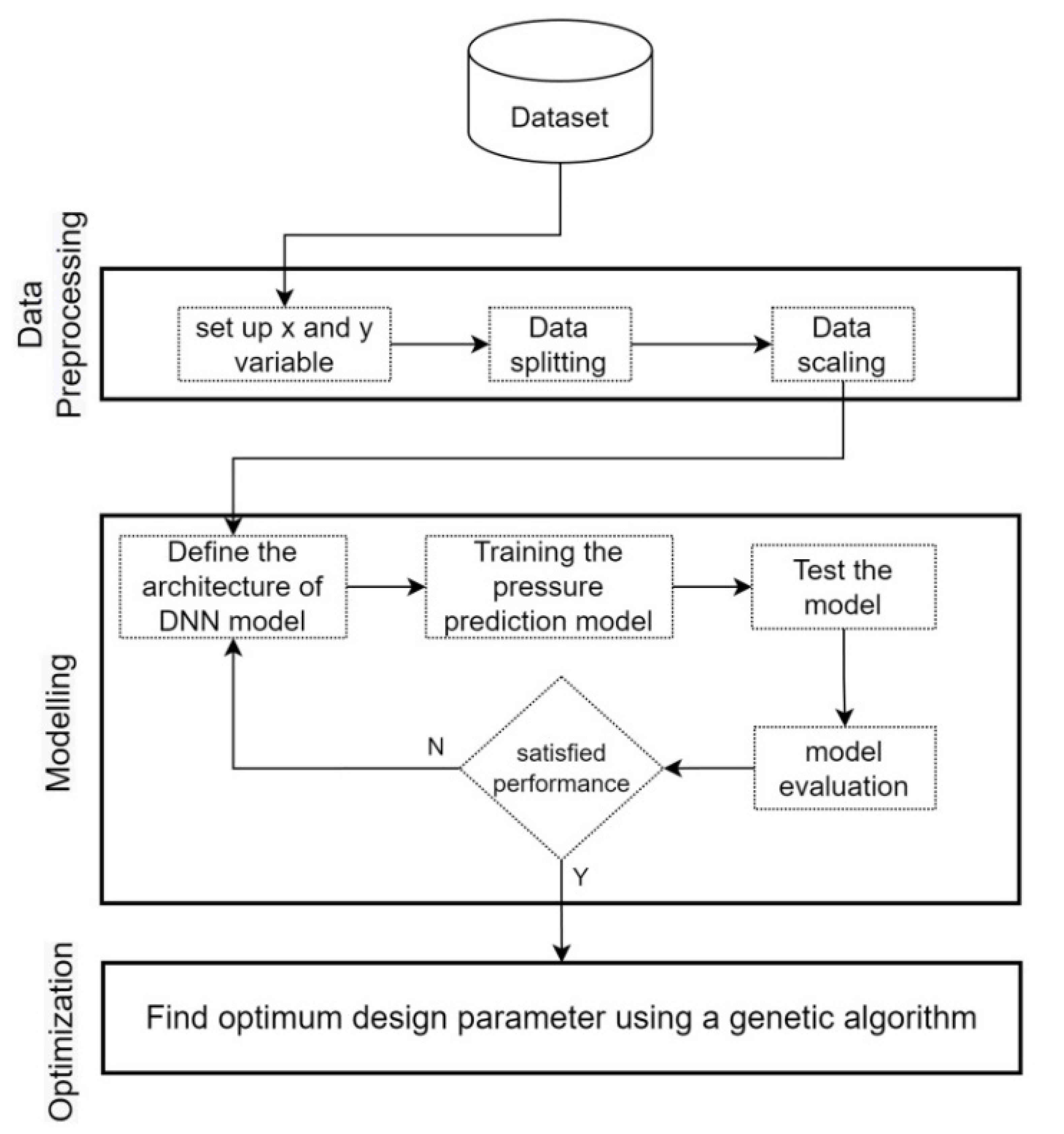 Combining Deep Neural Network with Genetic Algorithm for Axial Flow Fan Design and Development