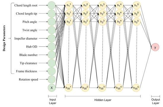 Combining Deep Neural Network with Genetic Algorithm for Axial Flow Fan Design and Development