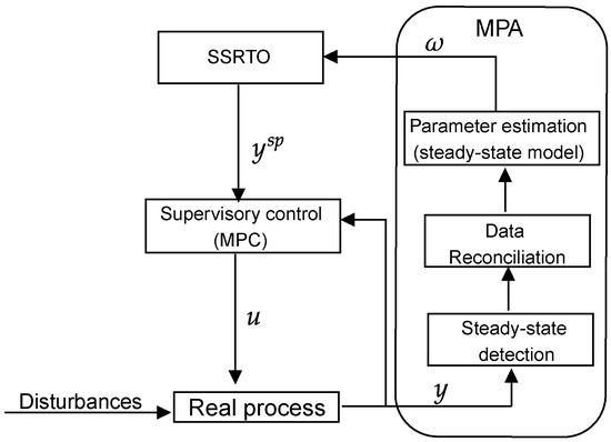 Processes | Free Full-Text | One-Layer Real-Time Optimization Using Reinforcement Learning: A ...
