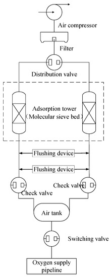 Study on Influencing Factors of Molecular Sieve Oxygen-Production System