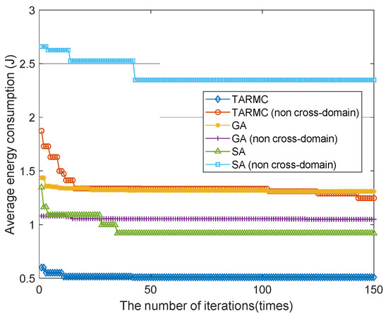 Task-Offloading and Resource Allocation Strategy in Multidomain Cooperation for IIoT