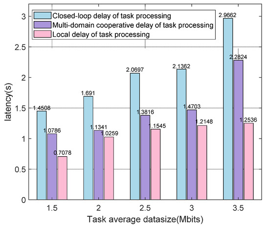 Task-Offloading and Resource Allocation Strategy in Multidomain Cooperation for IIoT