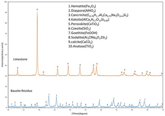 Processes | Free Full-Text | Characteristics of Bauxite Residue ...
